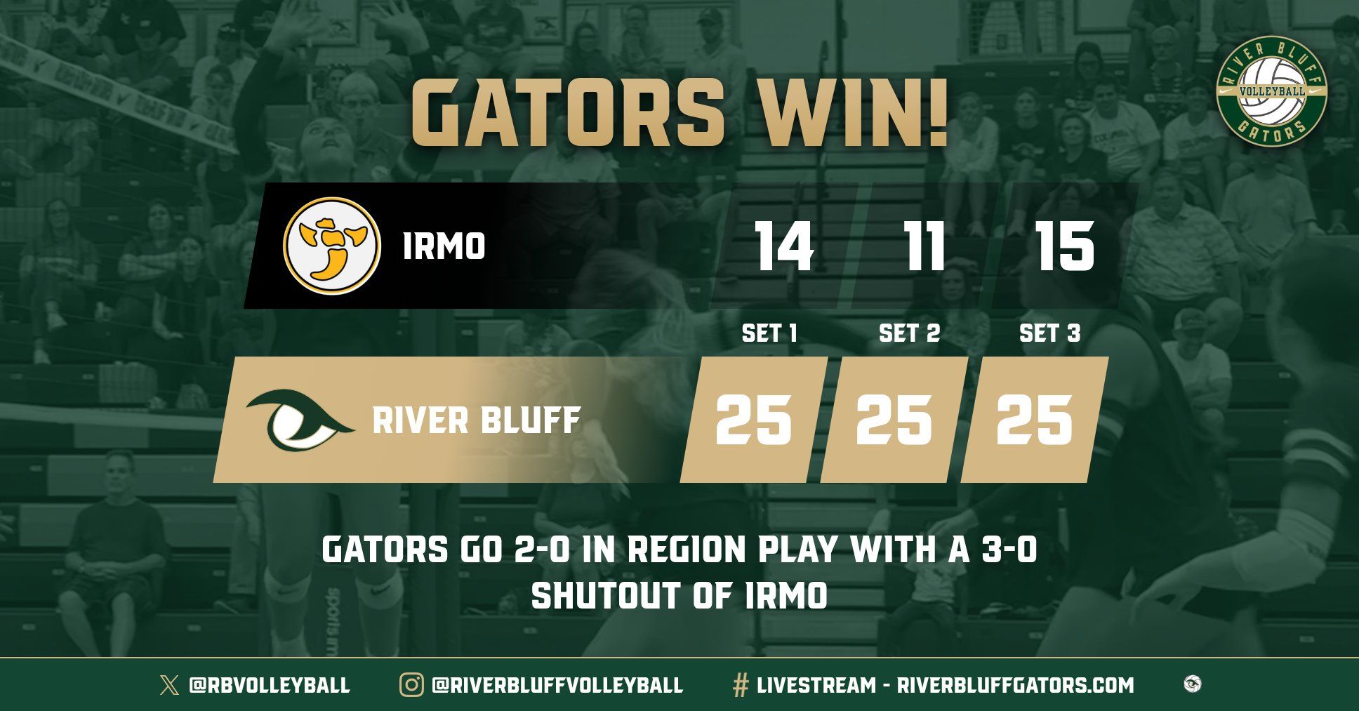 Gator Volleyball Starts Region 2-0, Big Matches This Week - River Bluff